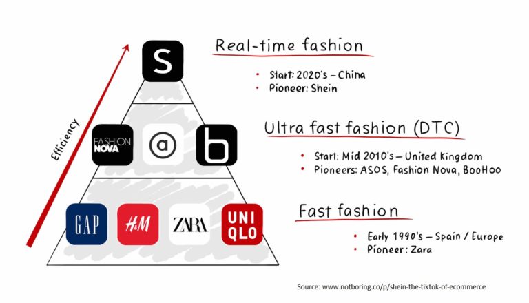Real-time fashion - wie Shein den Mode-Online-Handel revolutioniert ...